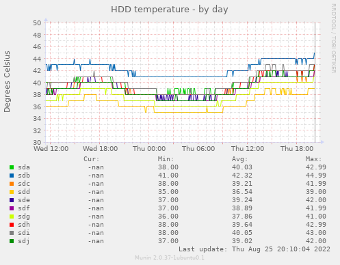 Munin :: ospfhe08 :: ospfhe08 :: hddtemp smartctl