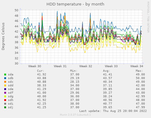 Munin :: ospfhe08 :: ospfhe08 :: hddtemp smartctl
