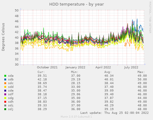 Munin :: ospfhe08 :: ospfhe08 :: hddtemp smartctl